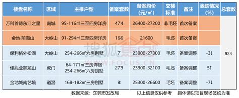 最新备案 近1000套新房即将入市 南城新盘卖2 7万