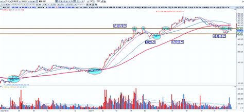 요즘 주식시장 너무 어렵죠 요즘 주식시장 대응 방법 주요 종목 차트분석