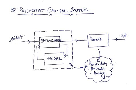 Mind Blowing Exploration Of 12 Different Types Of Control Systems