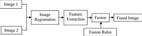 general block diagram of image fusion download scientific diagram