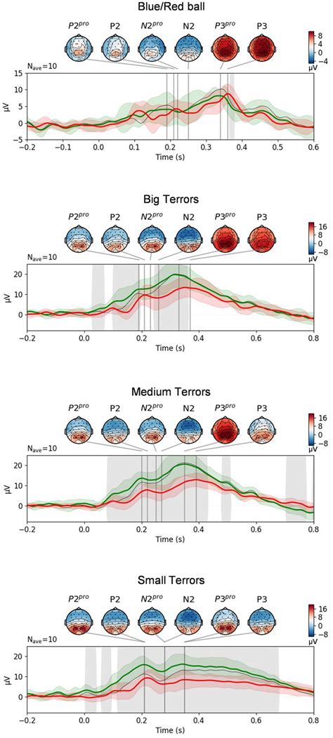 ERP Comparison Of PRO And NOVICE Groups Each Plot Corresponds To An Download Scientific