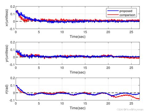 移动机器人视觉伺服轨迹跟踪控制论文复现 1 Csdn博客