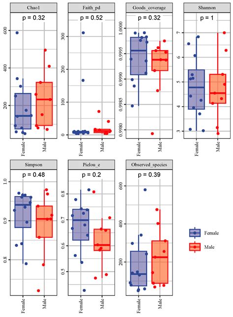 Animals Free Full Text Composition Diversity And Sex Related
