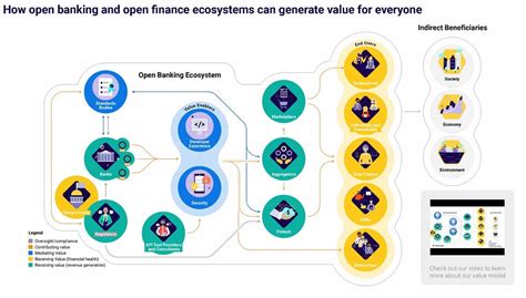 The State Of Open Banking Apis Apiscene