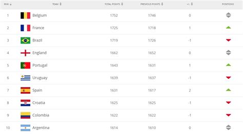 Brasil lidera um ranking de seleções e não é o da Fifa O Mundo é uma