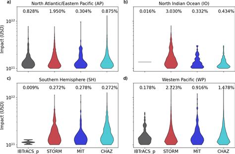 Tail Risk Assessment Of The Synthetic Tropical Cyclone Datasets Across