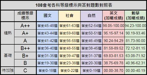 114國中會考分數級距｜歷年答題數分數對照表、等級標示與人數百分比 Tkb甄戰學習顧問中心