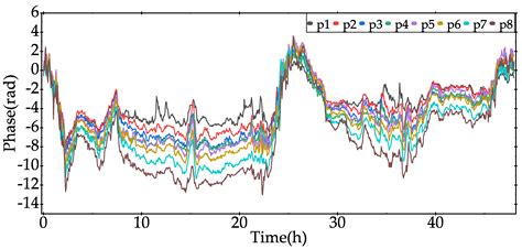 An Atmospheric Phase Correction Method Based On Normal Vector Clustering Partition In