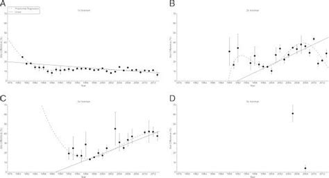 Sex Difference In Overall Race Time For The Annual Three Fastest Women Download Scientific