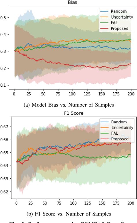 Figure From Fairness Aware Active Learning For Decoupled Model Semantic Scholar
