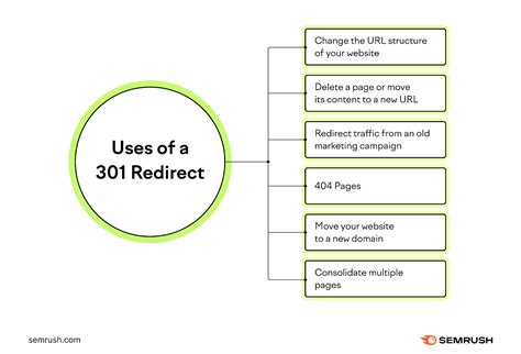 301 Vs 302 Redirects Which Should You Use