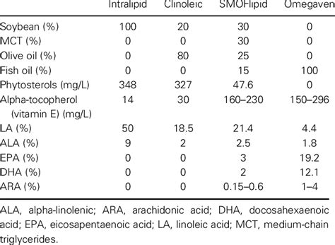 Lipid Emulsion Composition At Phoebe Doane Blog