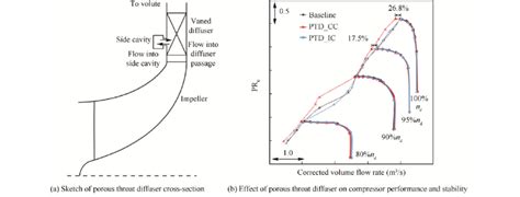 Porous Throat Diffuser And It Effects 21 Download Scientific Diagram
