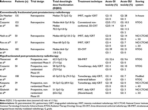 Comparison Of Acute Toxicity For Hypofractionated And Conventionally Download Table