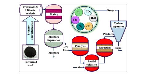 Formation Of Coal Flow Chart