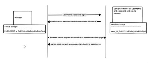 Stateful And Stateless Authentication By Aghilan Baskar Medium