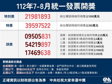 統一發票7 8月特別獎 全聯消費367元幸運抱回千萬獎 生活 中央社 CNA