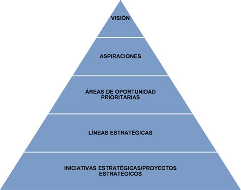 2 Metodología y Estructura del Plan Estratégico Identificando