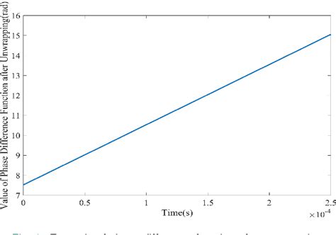Figure 1 From Joint Doa Distance Estimation Method For Radar Using A
