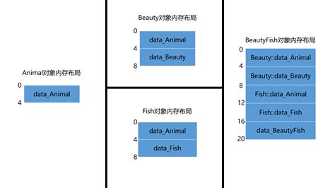 美人 鱼 美人鱼——谈c 多继承