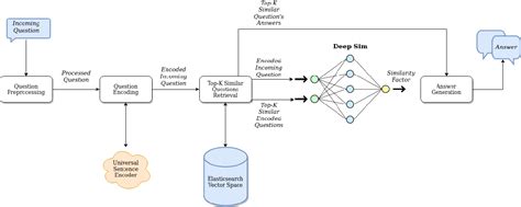 Figure 2 From Automated Question Answering Via Natural Language Sentence Similarity