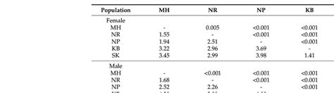 Mahalanobis Distances Below Diagonal And P Values Above Diagonal