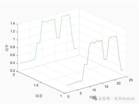 【微电网调度】基于天牛须bas与nsga Ⅱ混合算法的交直流混合微电网多场景多目标优化调度附matlab代码多目标优化微电网优化