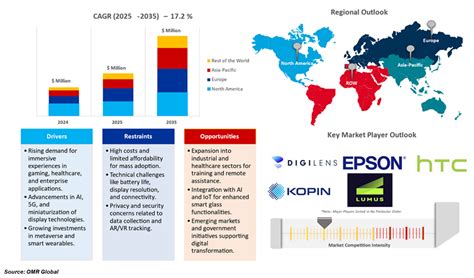 Arvr Smart Glasses Market 2025 Size Growth Analysis Report Forecast