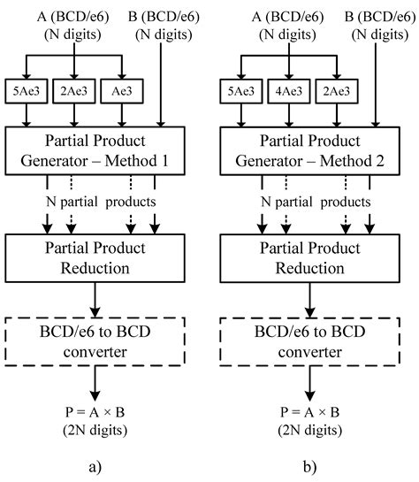 Algorithms Free Full Text Decimal Multiplication In Fpga With A
