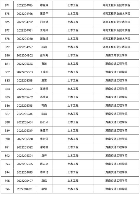 2022年湖南交通工程学院专升本普通类学生录取名单通知公告湖南交通工程学院