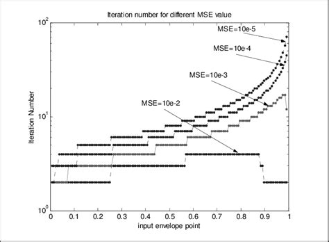 number of iterations vs input point for given mse download