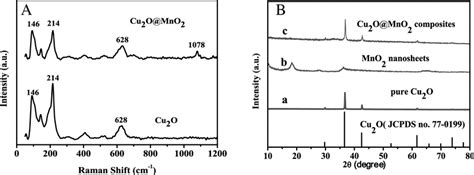 A Raman Spectra Of Cu2o Nanoparticles And Cu2omno2 Nanocomposite B