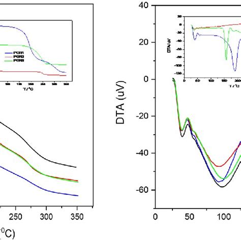 A Tga And B Dta Curves Of Chitosanalginate Microcapsules