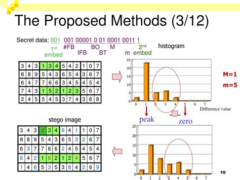 Ppt A Lossless Data Hiding Scheme Based On Three Pixel Block Differences Powerpoint
