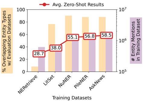 논문 리뷰 Familiarity Better Evaluation Of Zero Shot Named Entity Recognition By Quantifying
