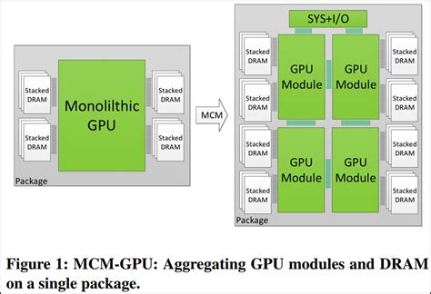 Here Is How Nvidia Can Sidestep Moores Law In Gpu Design Pc Gamer