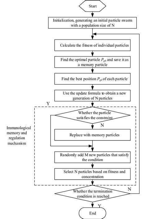Flow Chart Of The Ipso Algorithm Download Scientific Diagram