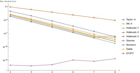 Maximum Absolute Errors For Problem 1 As A Function Of The Stepsize H