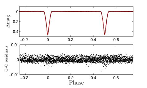 Binary Modelling Of Epic 202843107 The Top Panel Is The Observed Light Download Scientific