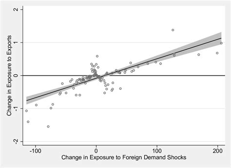 First Stage Regression This Figure Shows The Correlation Between The