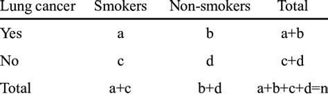 General Notation For A 2×2 Contingency Table Download Scientific Diagram