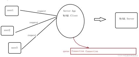 数据库连接池mysql Server Connections Csdn博客
