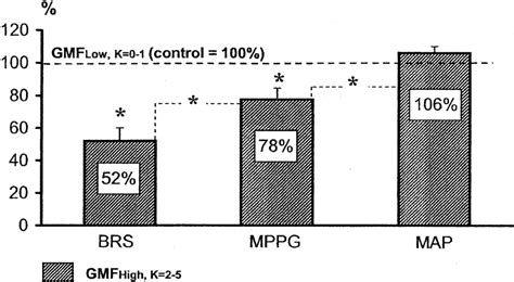 The Comparison Of Microcirculation Measured By Microphotoelectric
