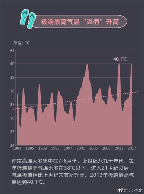 南京夏天越来越热？数据告诉你：对的！我苏网