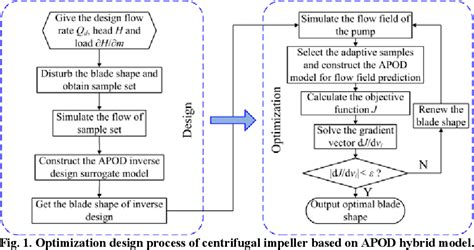 Figure 1 From Inverse Design And Optimization Of Low Specific Speed