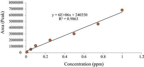 Linearity Curve Of Standard Novaluron 945 Zc Download Scientific
