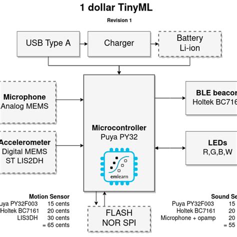 1 Dollar TinyML Hackaday Io