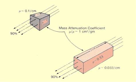 Interaction Of Radiation With Matter