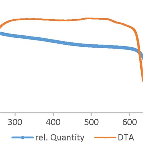 Thermogravimetric Analysis Tga And Differential Thermal Analysis