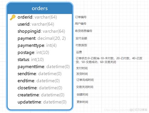 商城 spu sku 数据库设计 mysql 商城的数据库设计 mob6454cc6a68aa的技术博客 51cto博客